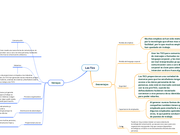 Las Tics - Mind Map